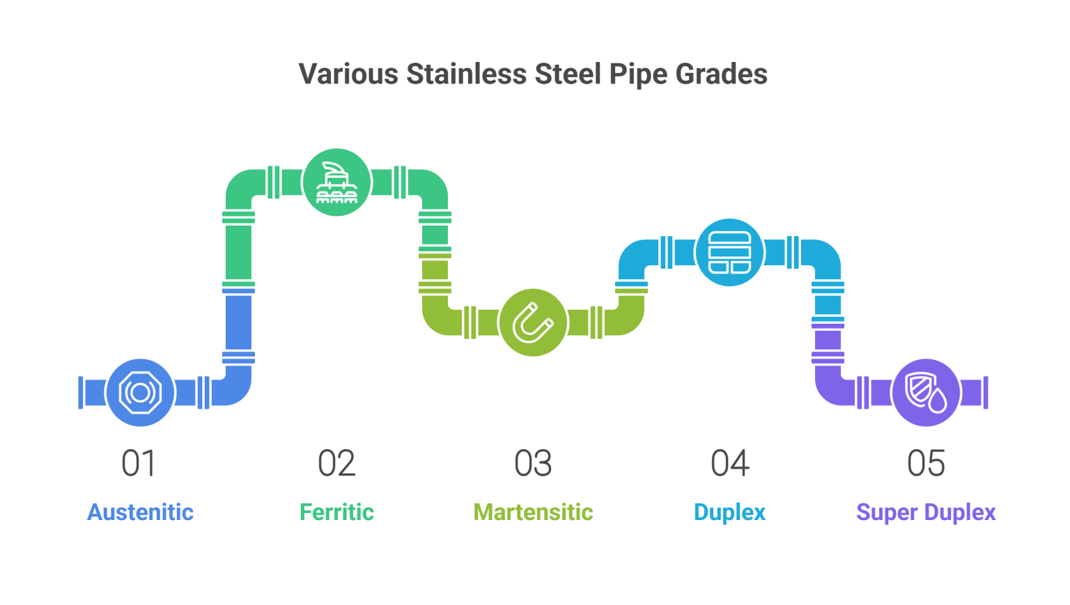 What Are the Various Grades of Stainless Steel Pipe?